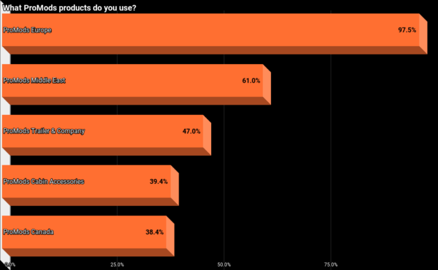 ProMods Map Expansion for Euro Truck Simulator 2